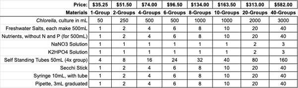 REFILL - Eutrophication Lab Teaching Kit - Algae Research Supply